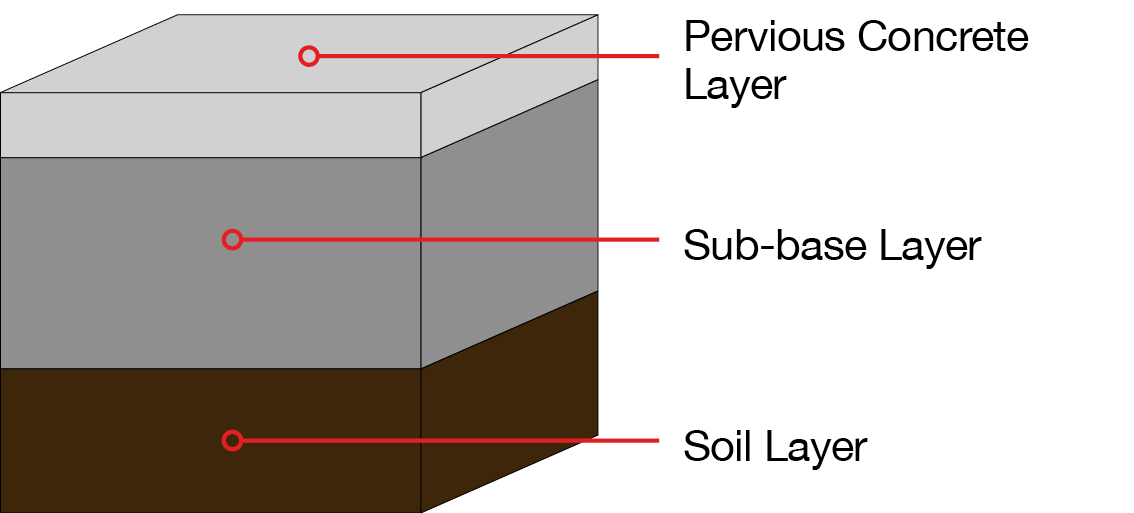 Permeable Concrete - Atlas Concrete